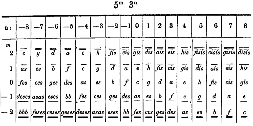 The Tonnetz in 19th-Century Germany – T&AM
