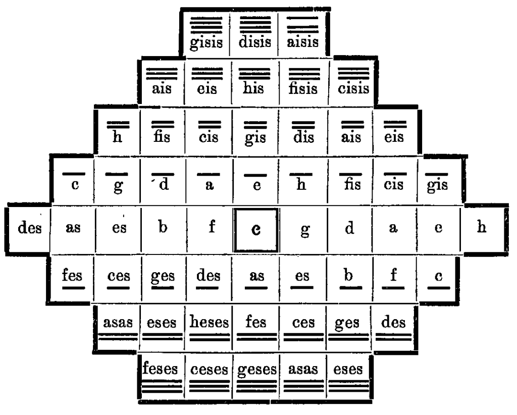 The Tonnetz in 19th-Century Germany – T&AM
