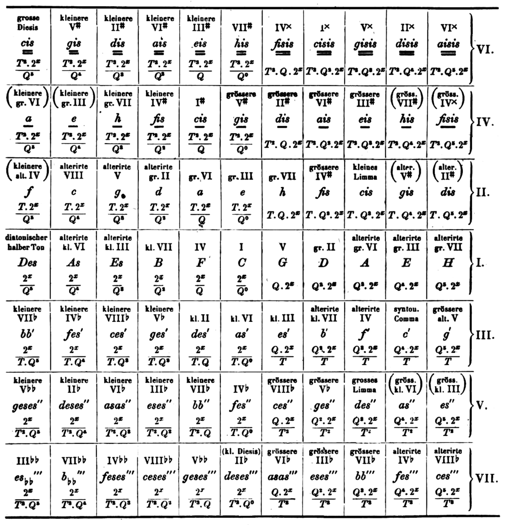 The Tonnetz in 19th-Century Germany – T&AM